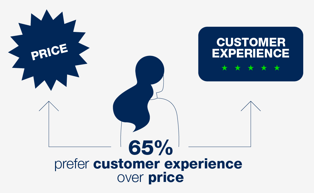 Q: Why is customer experience important? | Cadesign form